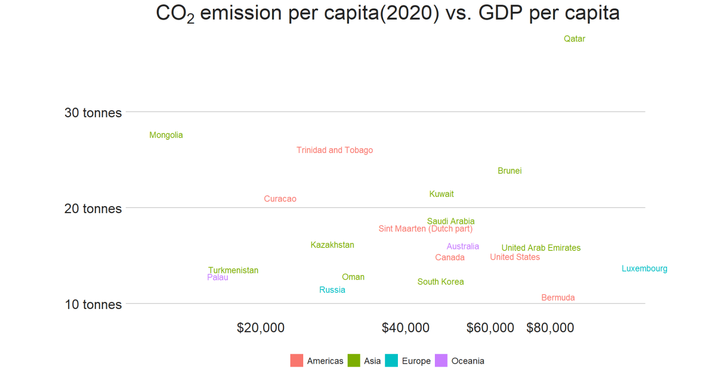 CO2 Emissions Comparing and Modeling for Global Warming – DataGeeek