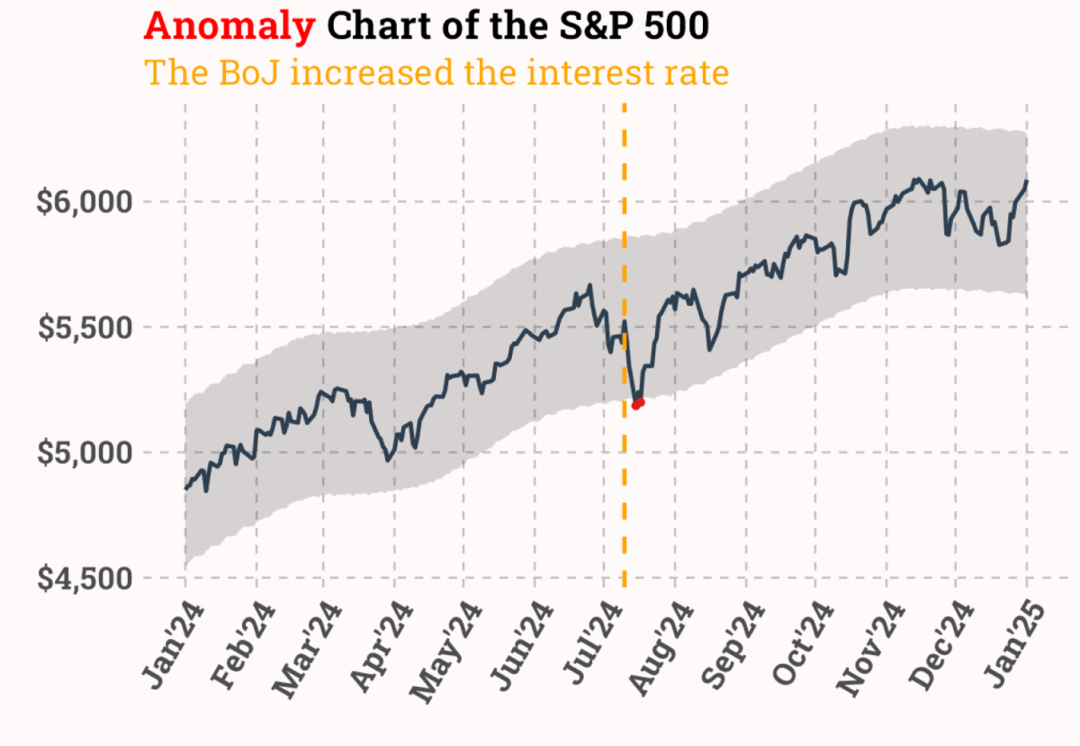 Anomaly Detection of the S&P 500 – DataGeeek