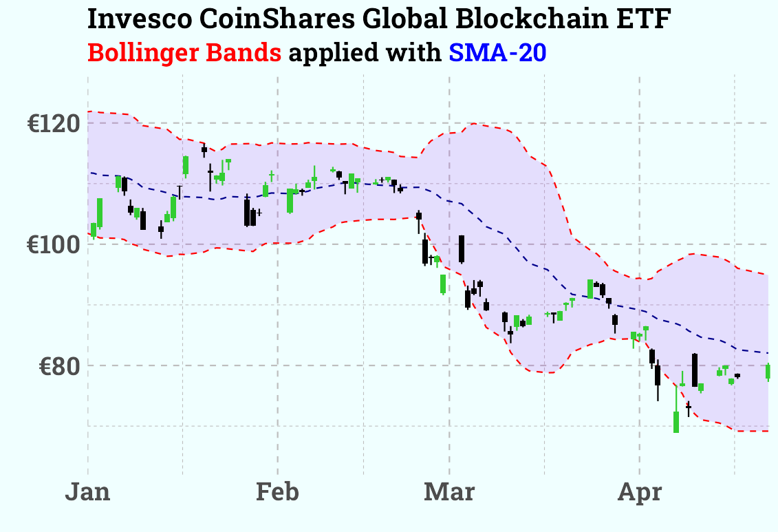 Bollinger Bands: Invesco CoinShares ETF – DataGeeek