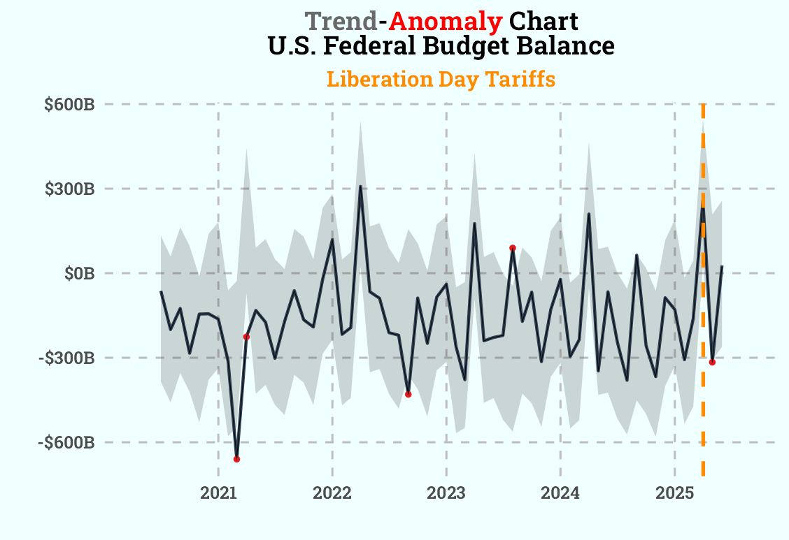 Trend-Anomaly Analysis of U.S. Federal Budget Balance – DataGeeek